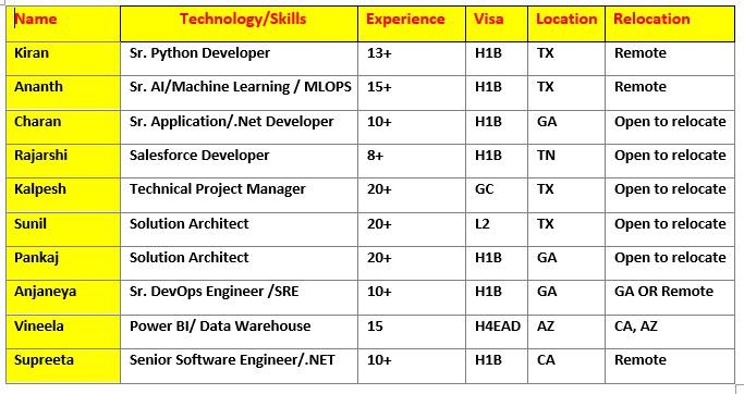 Updated Hotlist Java Mlaimlops Python Devops Power Bi Net Developer Qa Usa